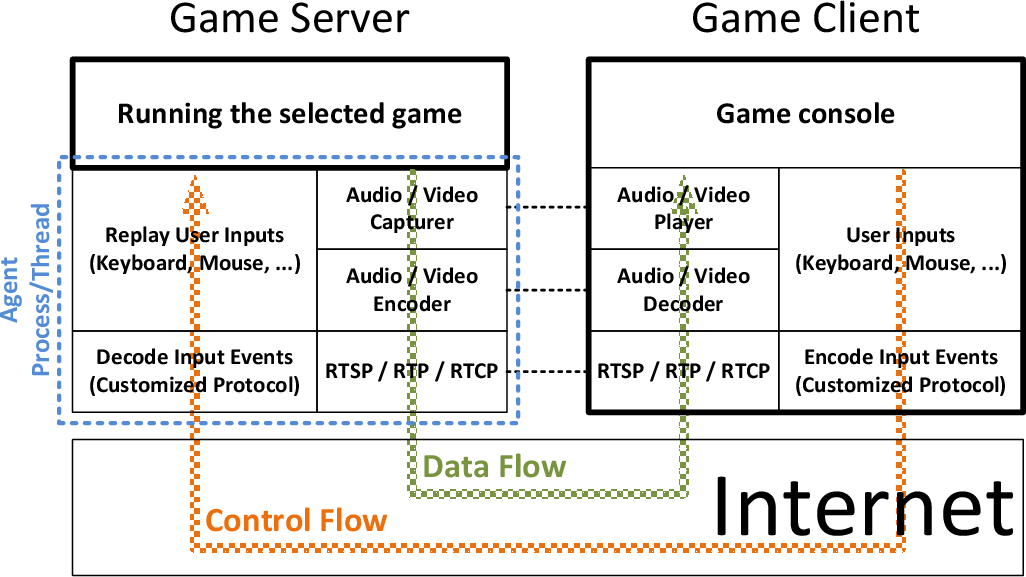 GamingAnyWhere - một open cloud gaming system