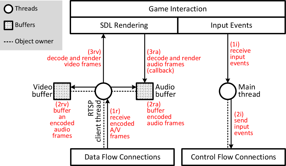 GamingAnyWhere - một open cloud gaming system