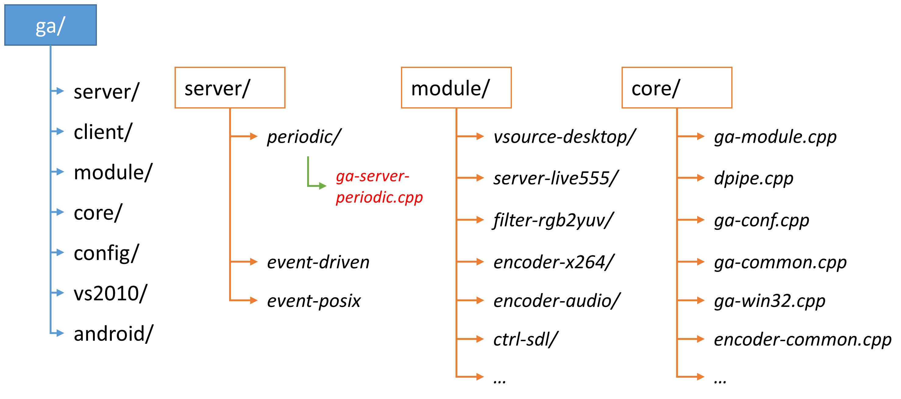 Các module trong GamingAnyWhere