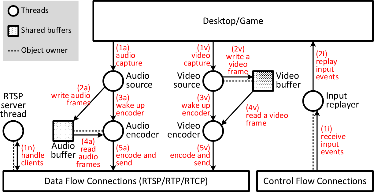 GamingAnyWhere - một open cloud gaming system
